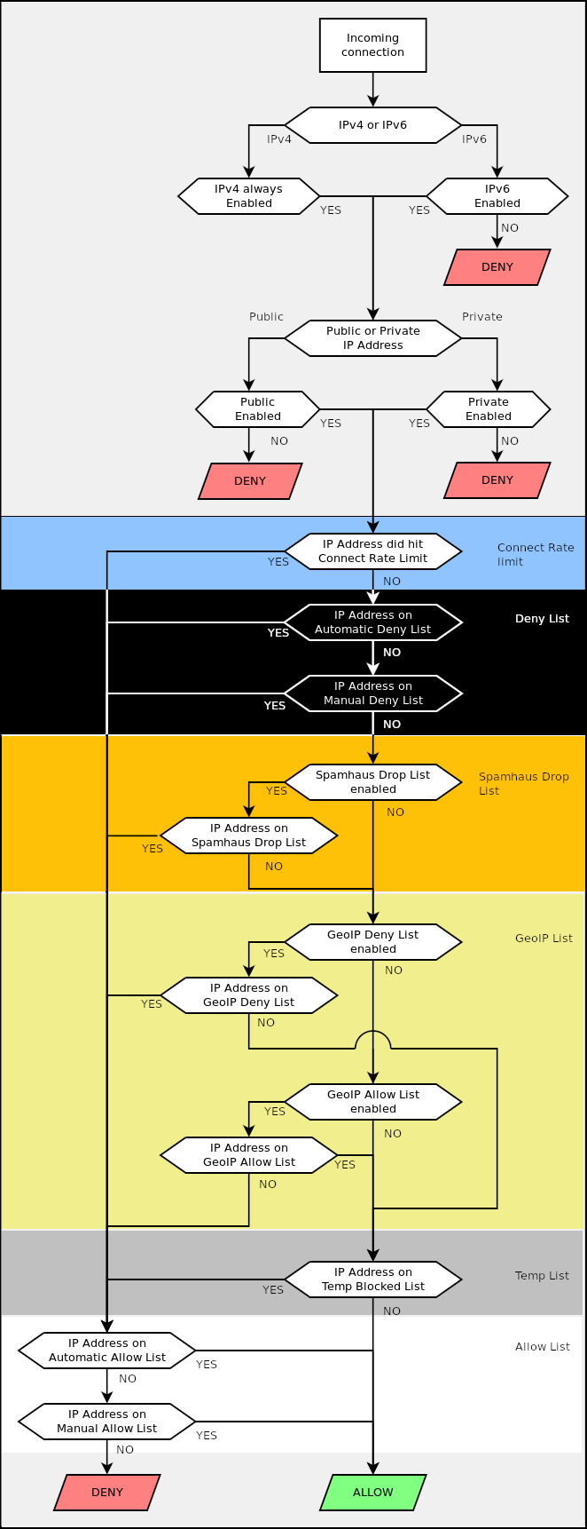 Process flow of the RDP Firewall
